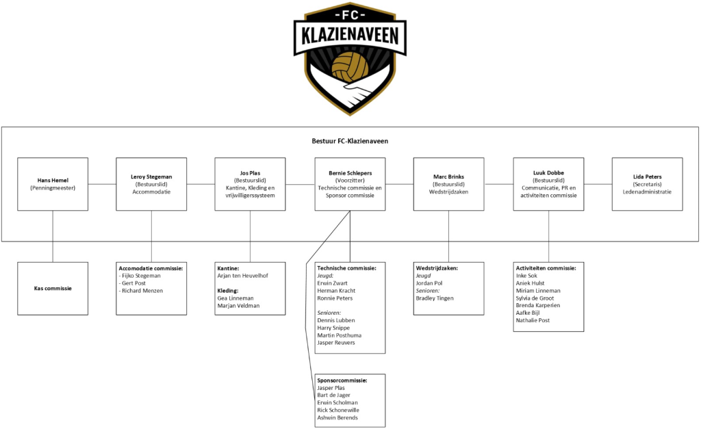 Organogram Bestuur - FC Klazienaveen